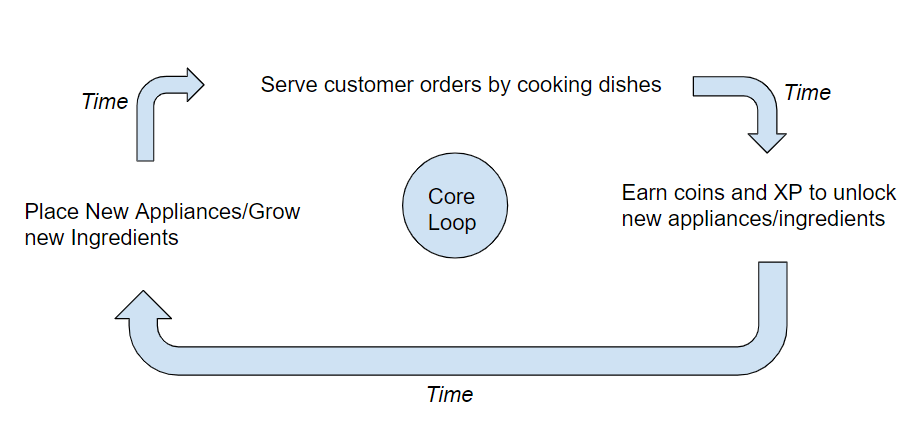 Designing A Social Cooking Game From Scratch – The Why Of Play